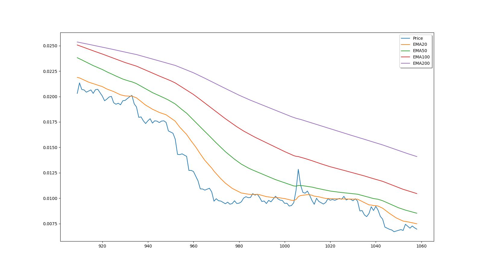 GemHUB Exponential Moving Averages
