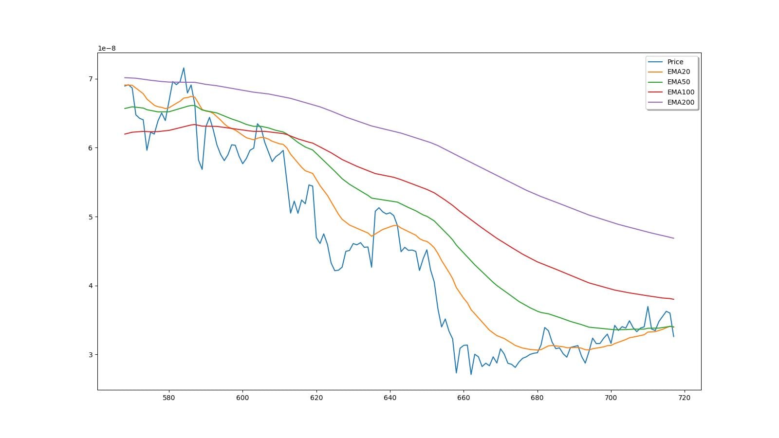 Gemini AI Exponential Moving Averages