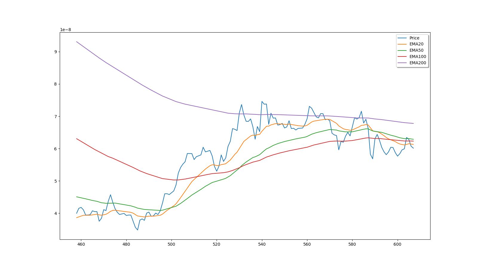 Gemini AI Exponential Moving Averages