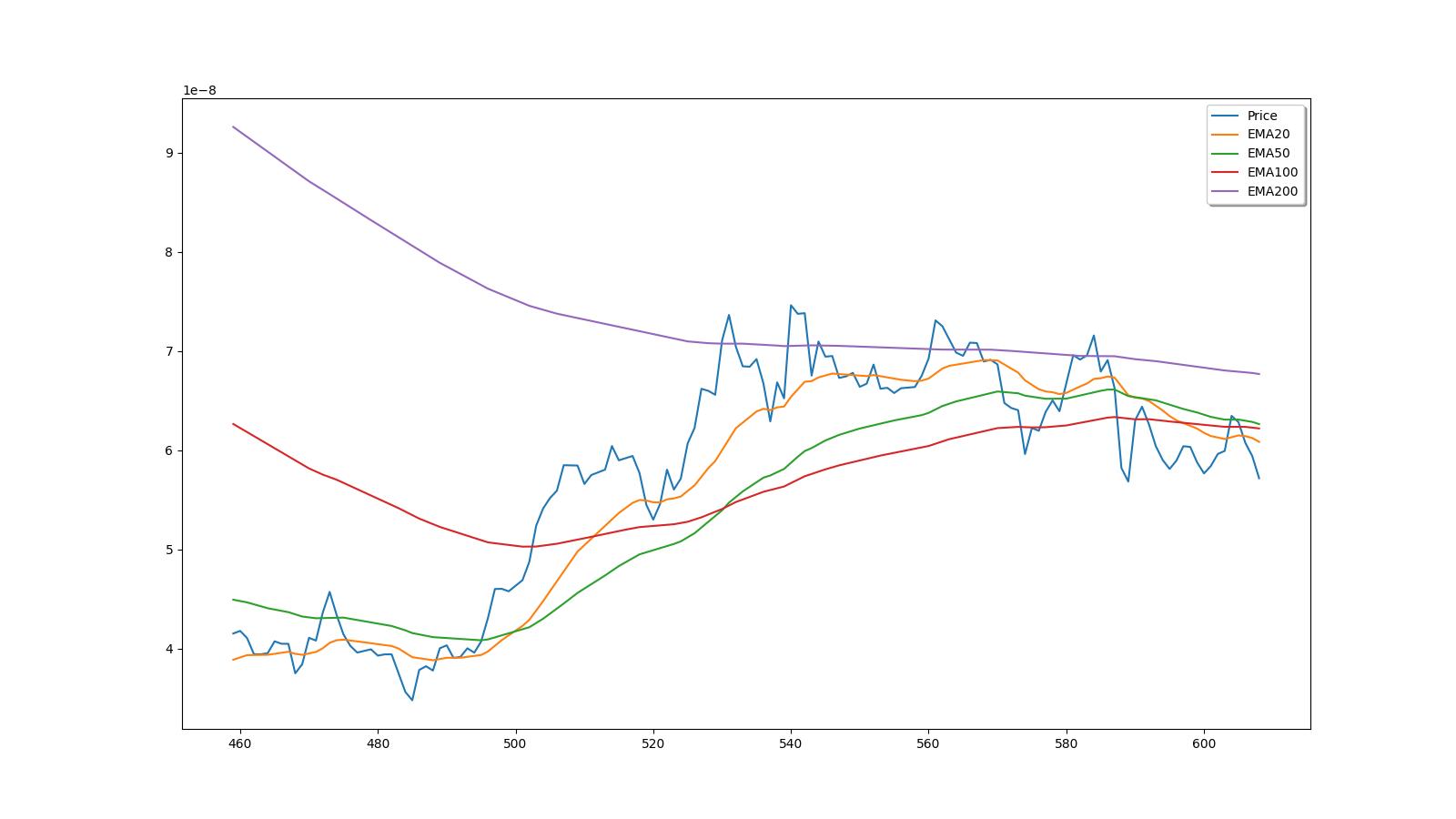 Gemini AI Exponential Moving Averages
