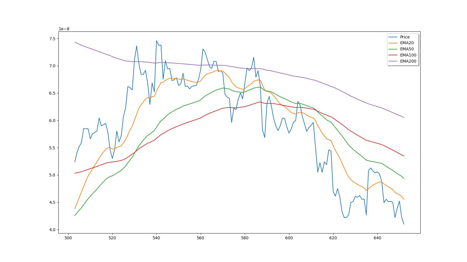 Gemini AI Exponential Moving Averages