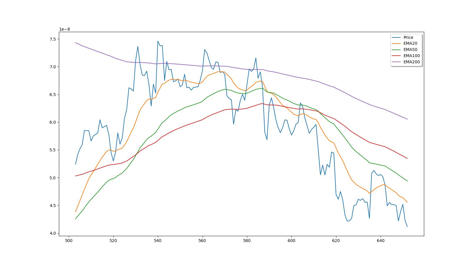 Gemini AI Exponential Moving Averages