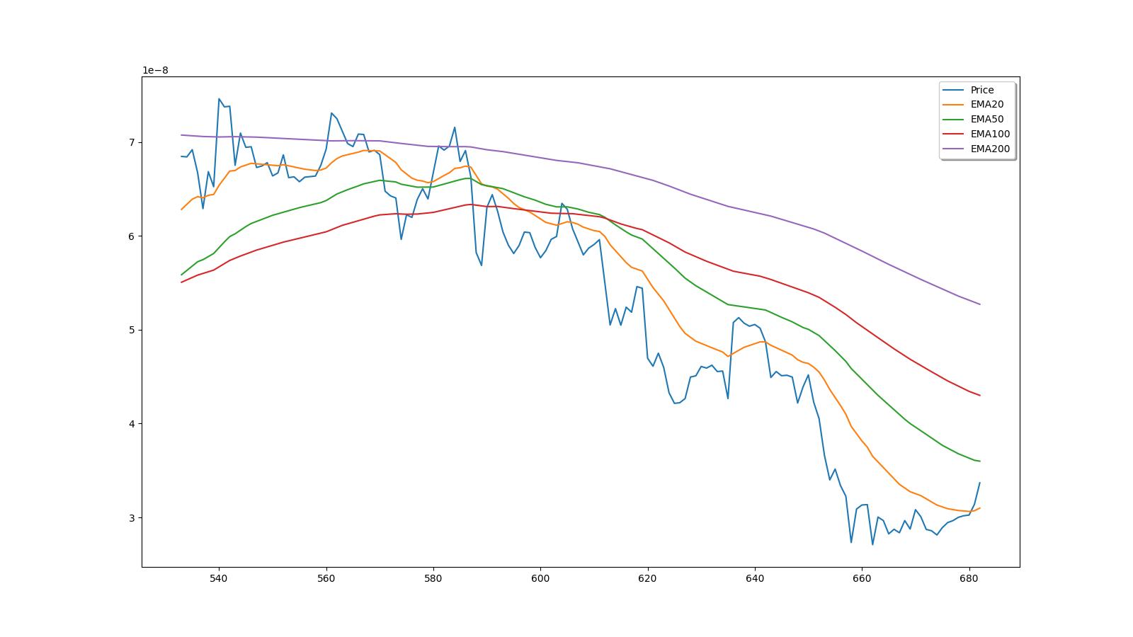 Gemini AI Exponential Moving Averages