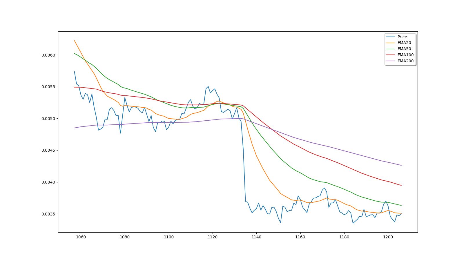 GEMIT.app Exponential Moving Averages