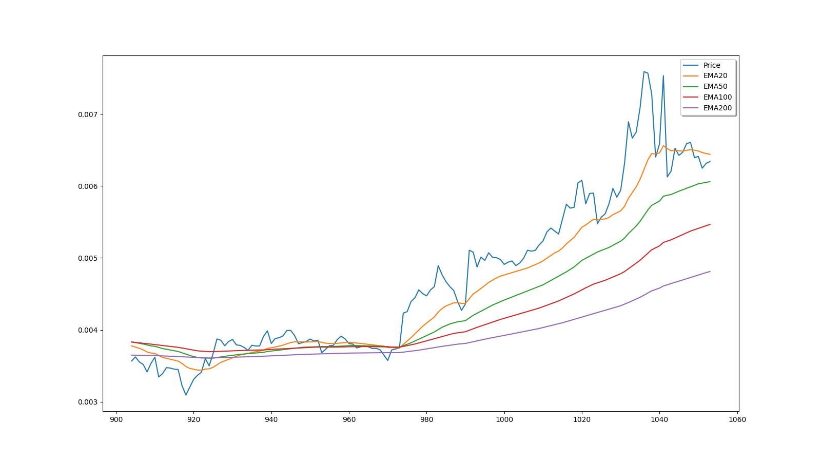 GEMIT.app Exponential Moving Averages