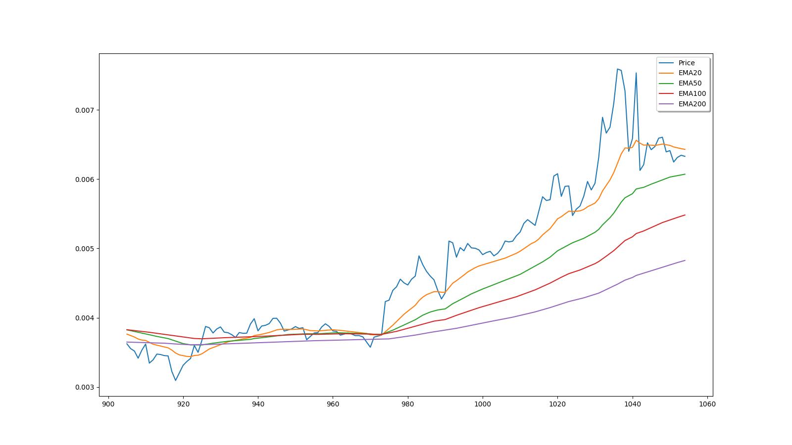 GEMIT.app Exponential Moving Averages