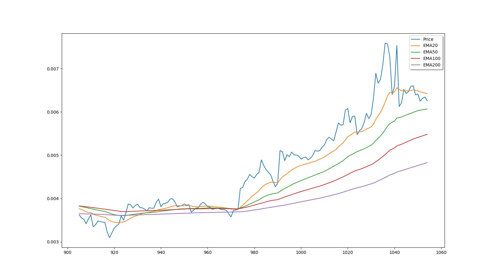 GEMIT.app Exponential Moving Averages