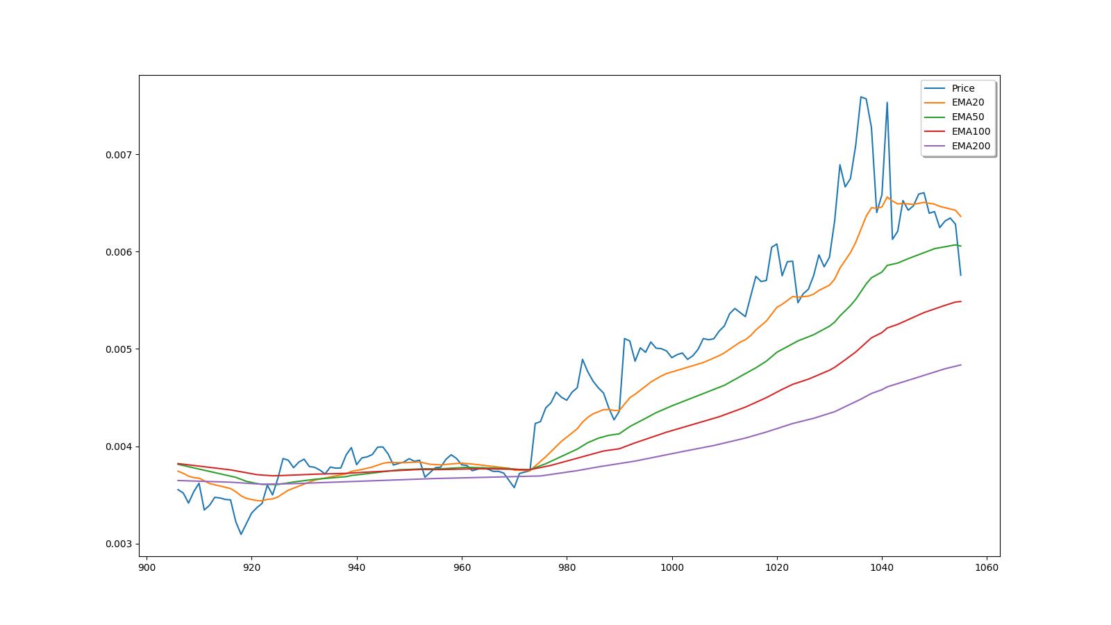 GEMIT.app Exponential Moving Averages