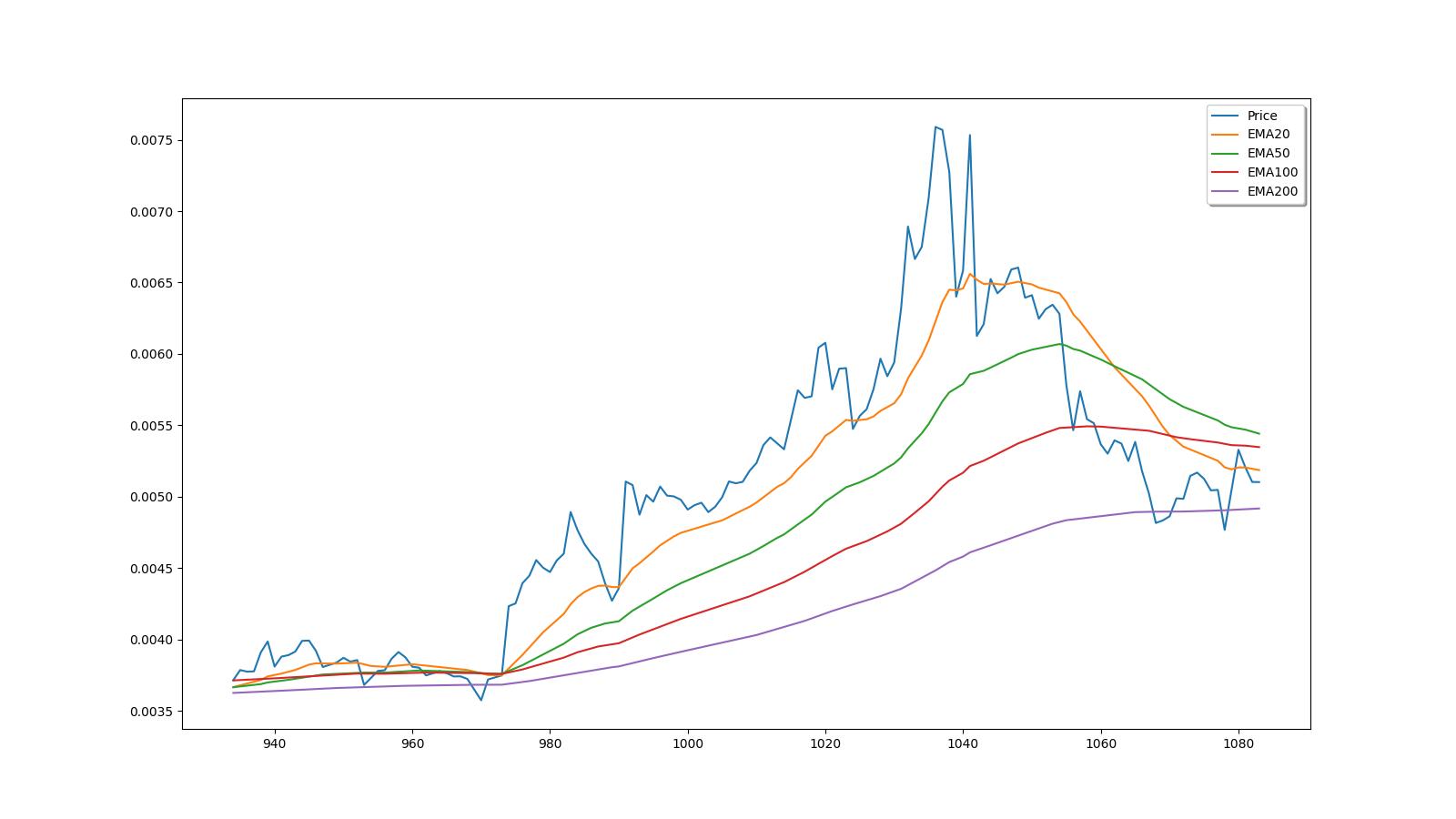 GEMIT.app Exponential Moving Averages
