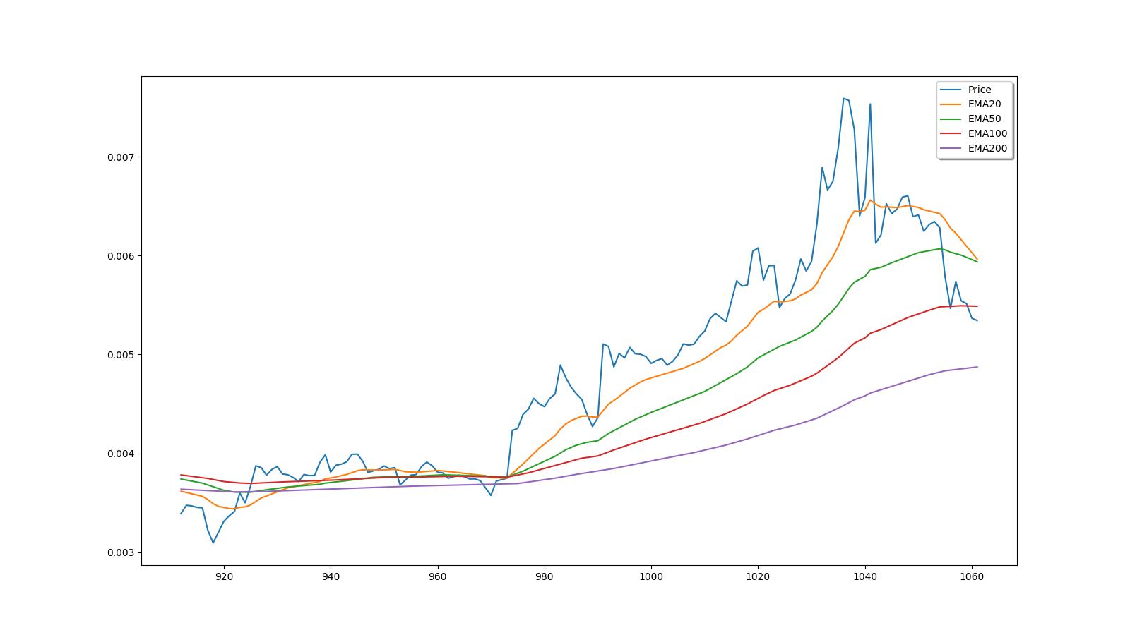 GEMIT.app Exponential Moving Averages