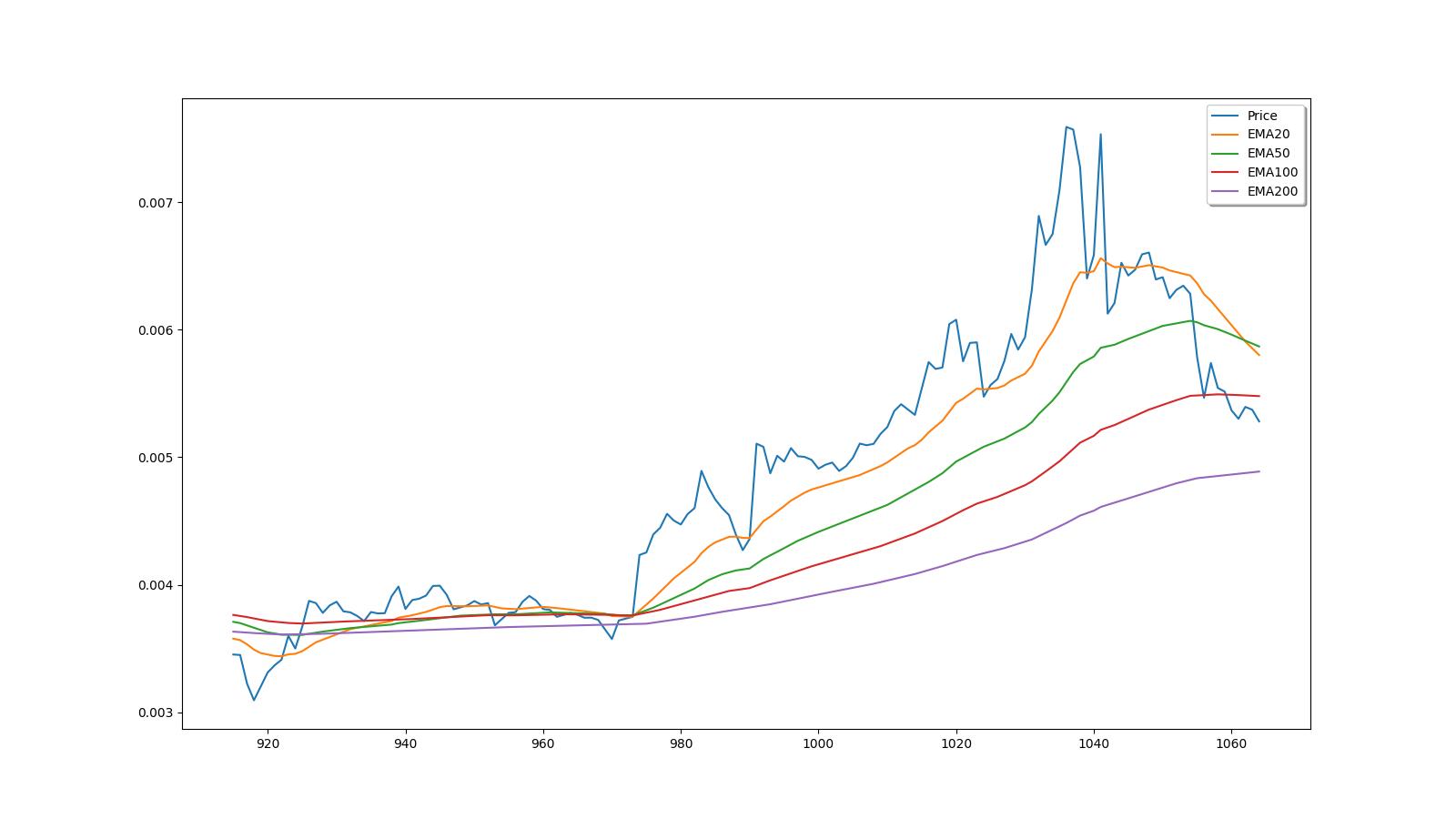 GEMIT.app Exponential Moving Averages