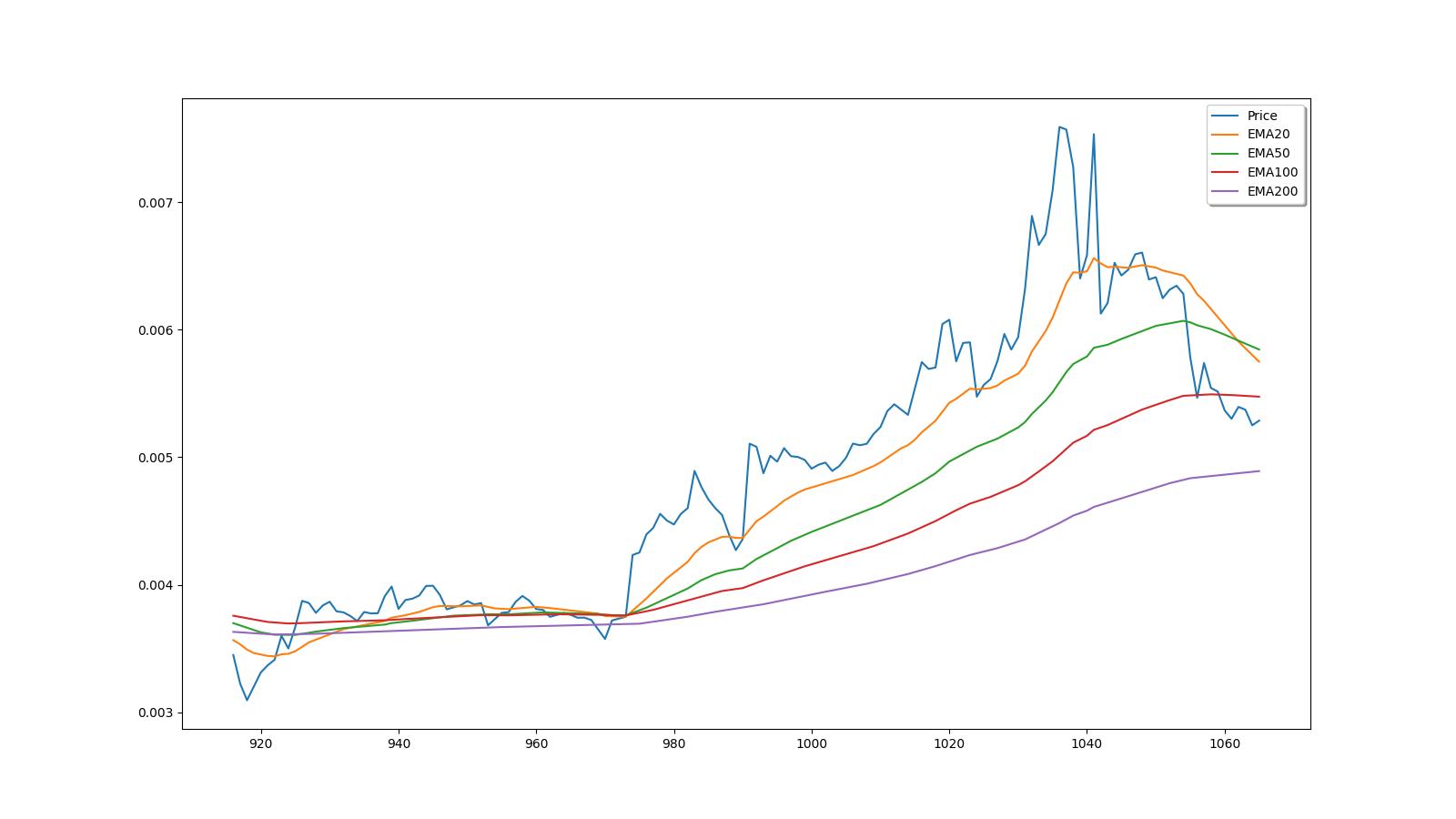 GEMIT.app Exponential Moving Averages