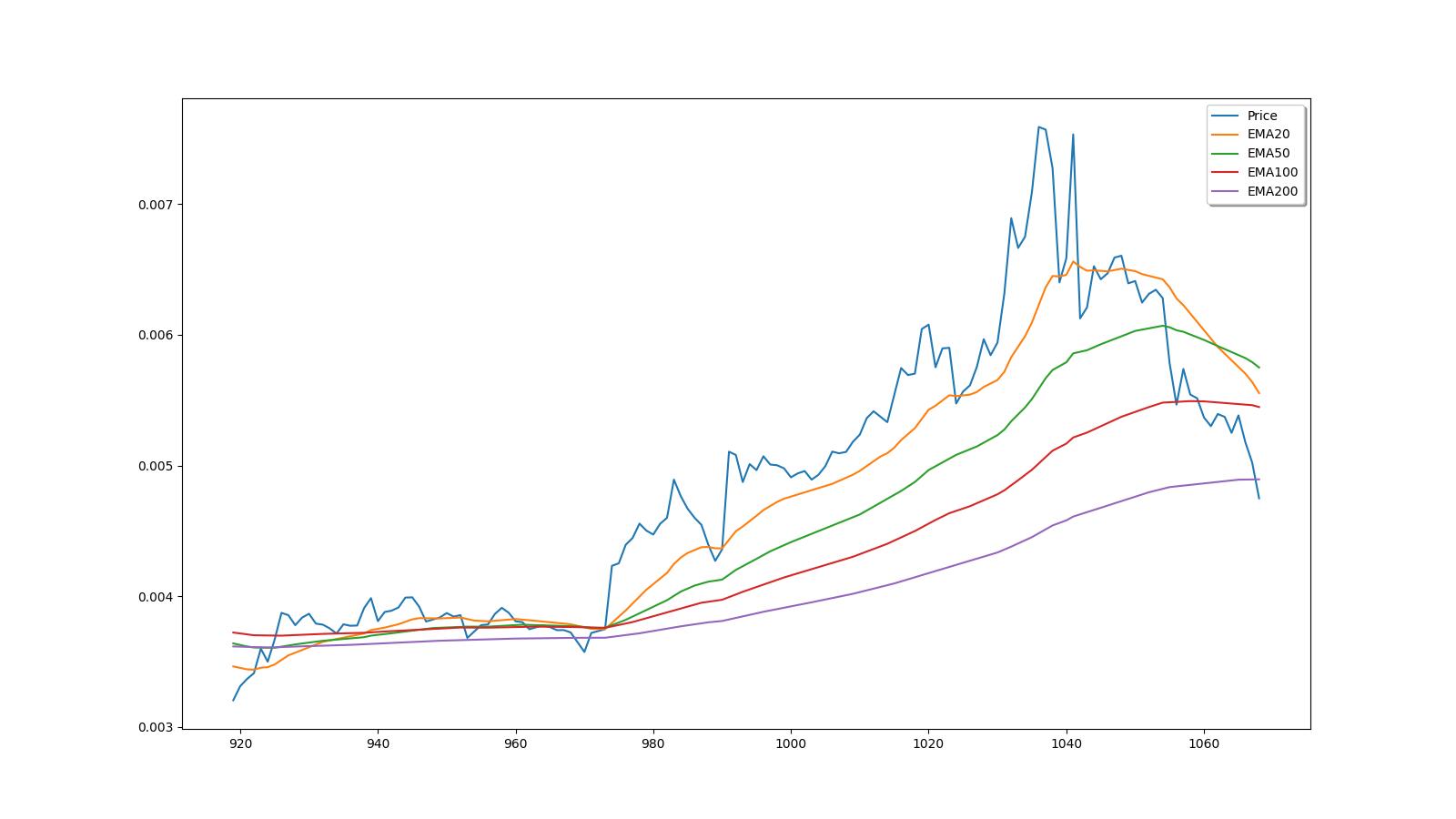 GEMIT.app Exponential Moving Averages