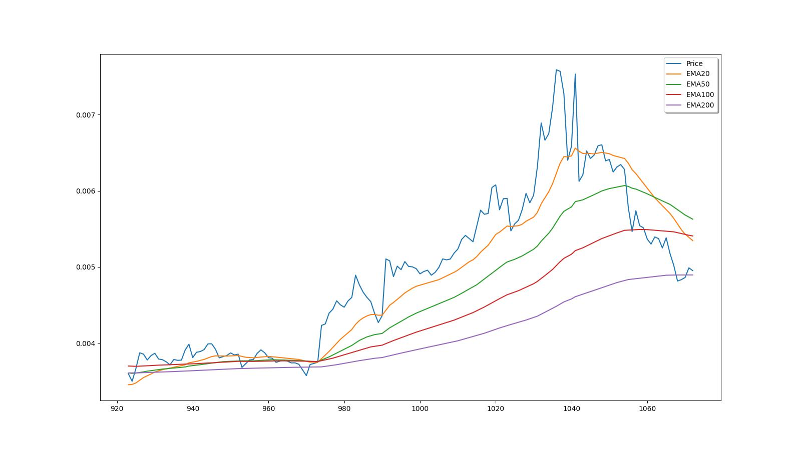GEMIT.app Exponential Moving Averages