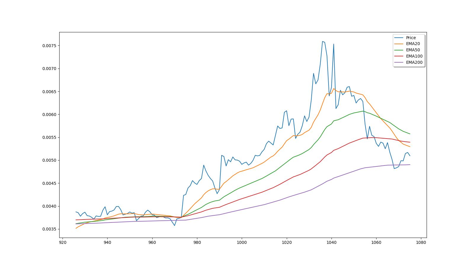 GEMIT.app Exponential Moving Averages