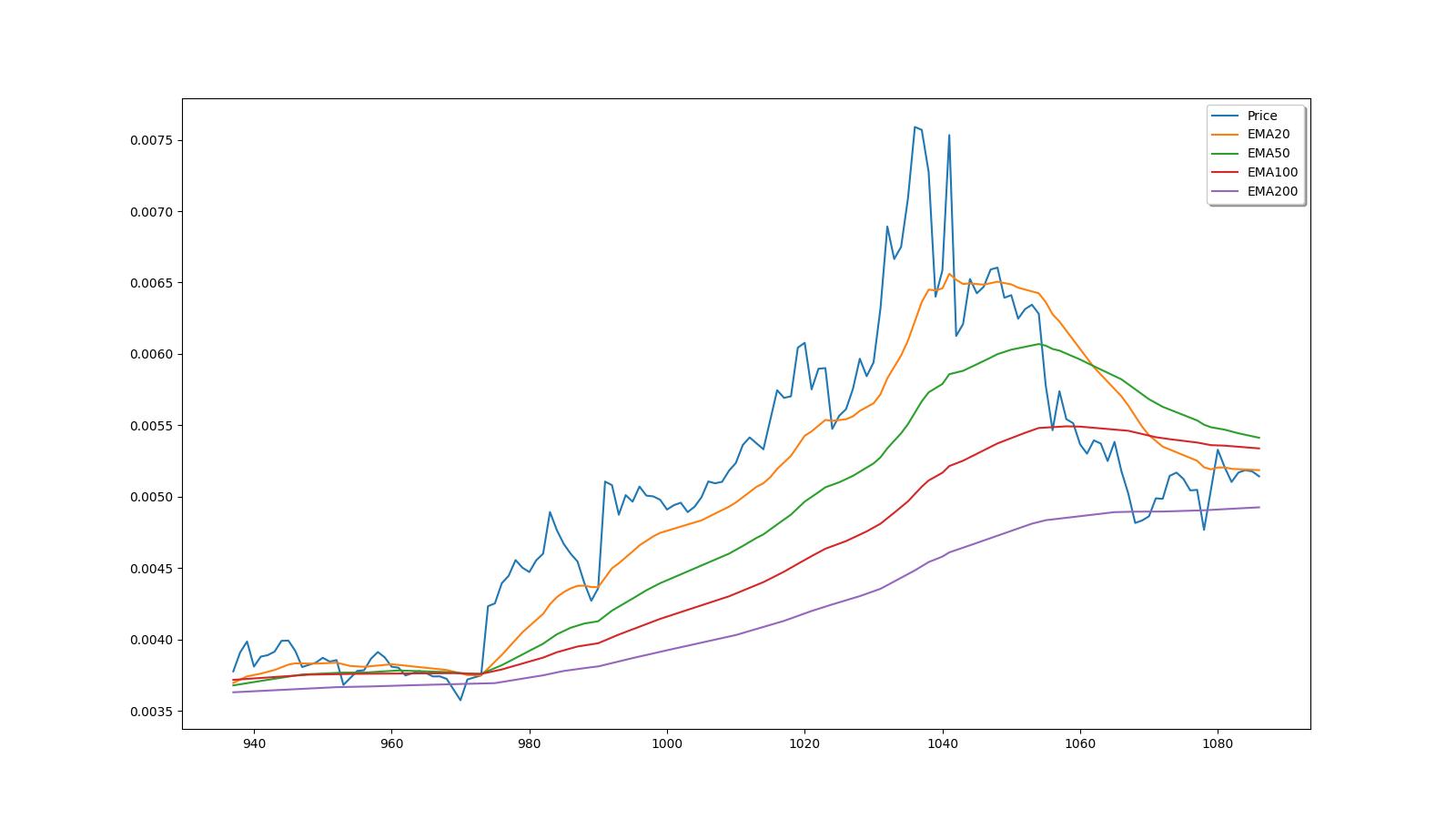 GEMIT.app Exponential Moving Averages