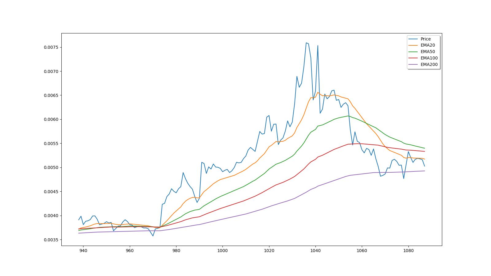 GEMIT.app Exponential Moving Averages