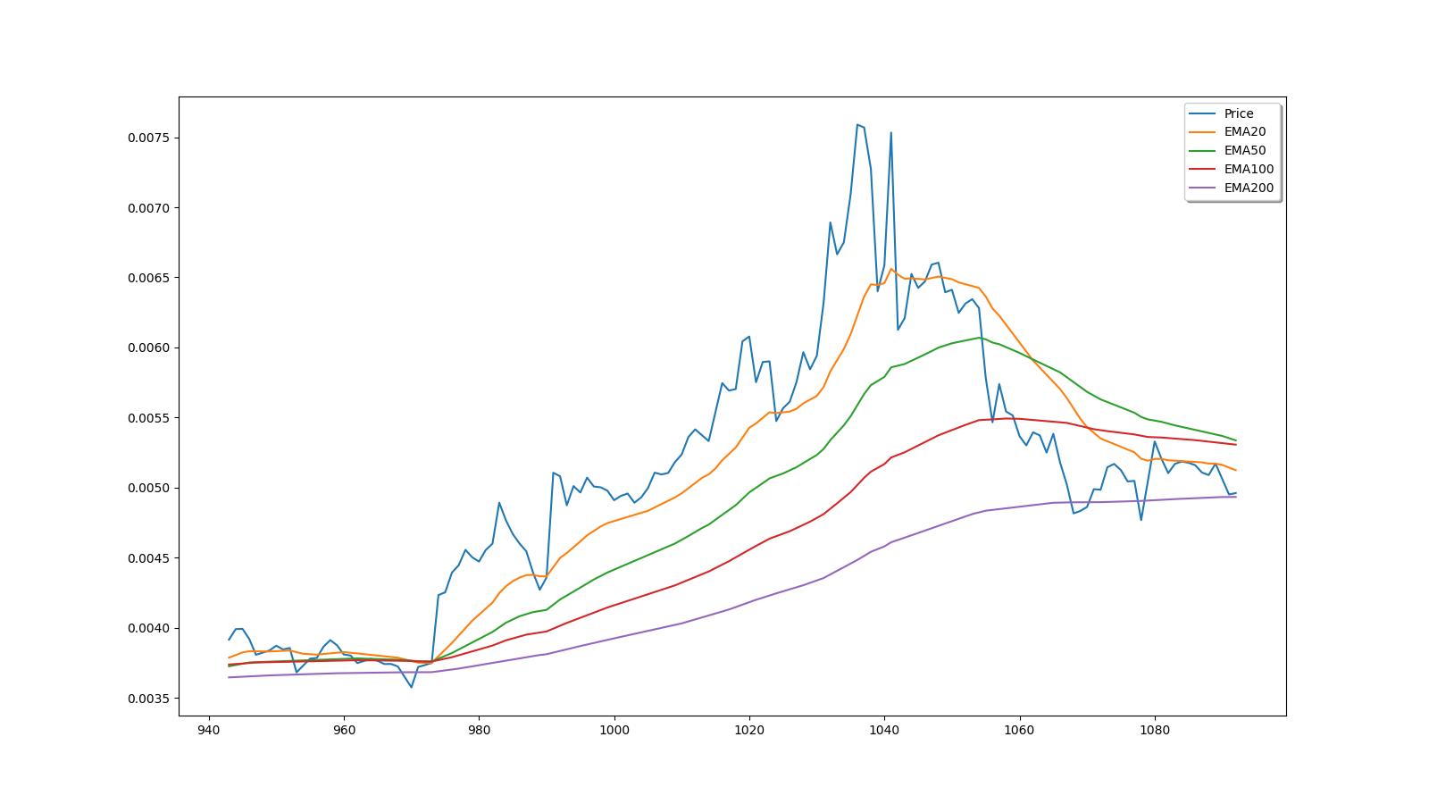 GEMIT.app Exponential Moving Averages