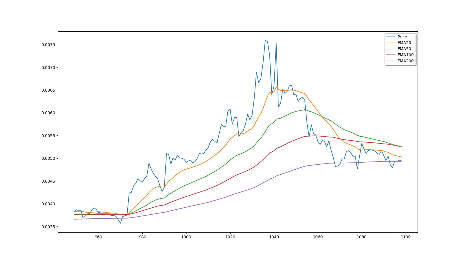 GEMIT.app Exponential Moving Averages