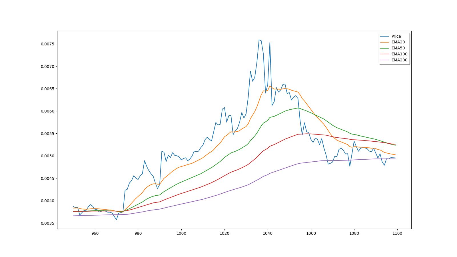GEMIT.app Exponential Moving Averages