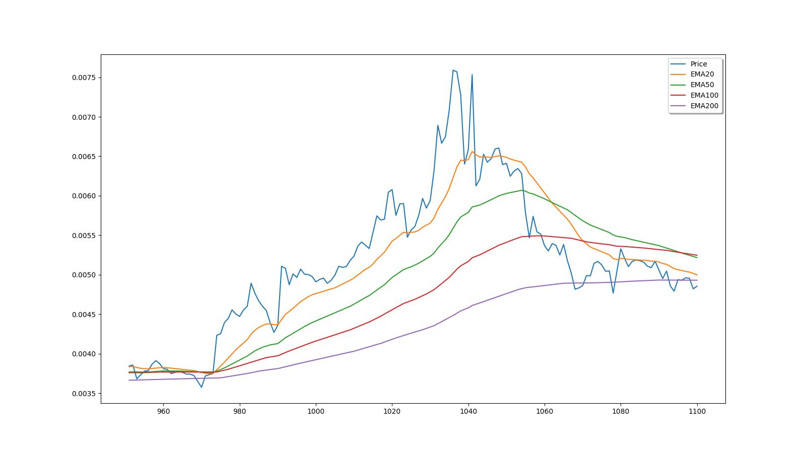 GEMIT.app Exponential Moving Averages