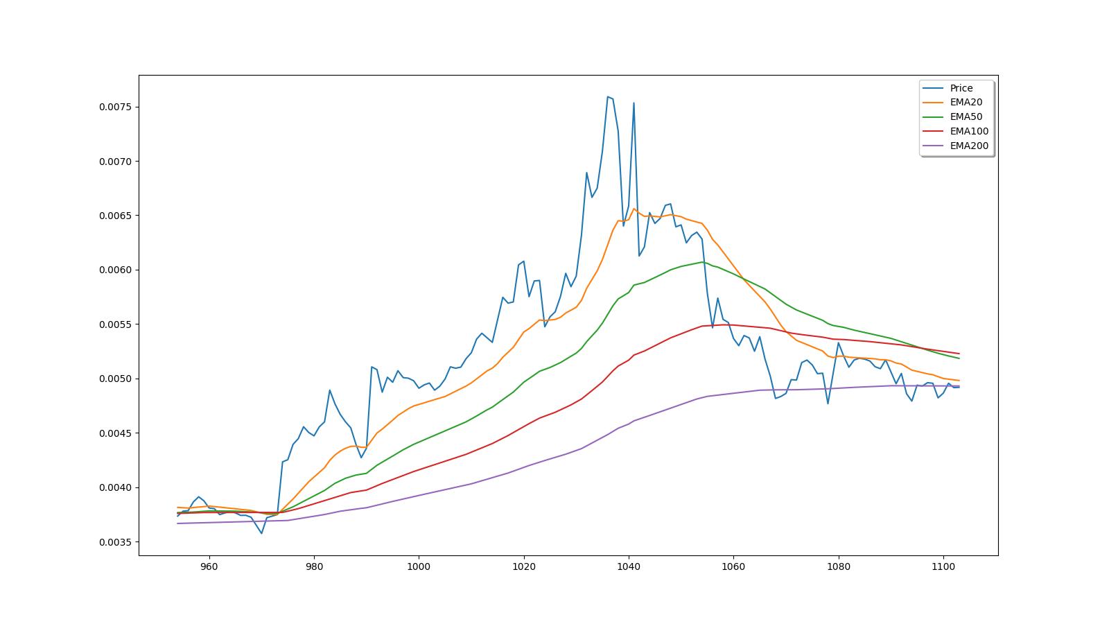 GEMIT.app Exponential Moving Averages