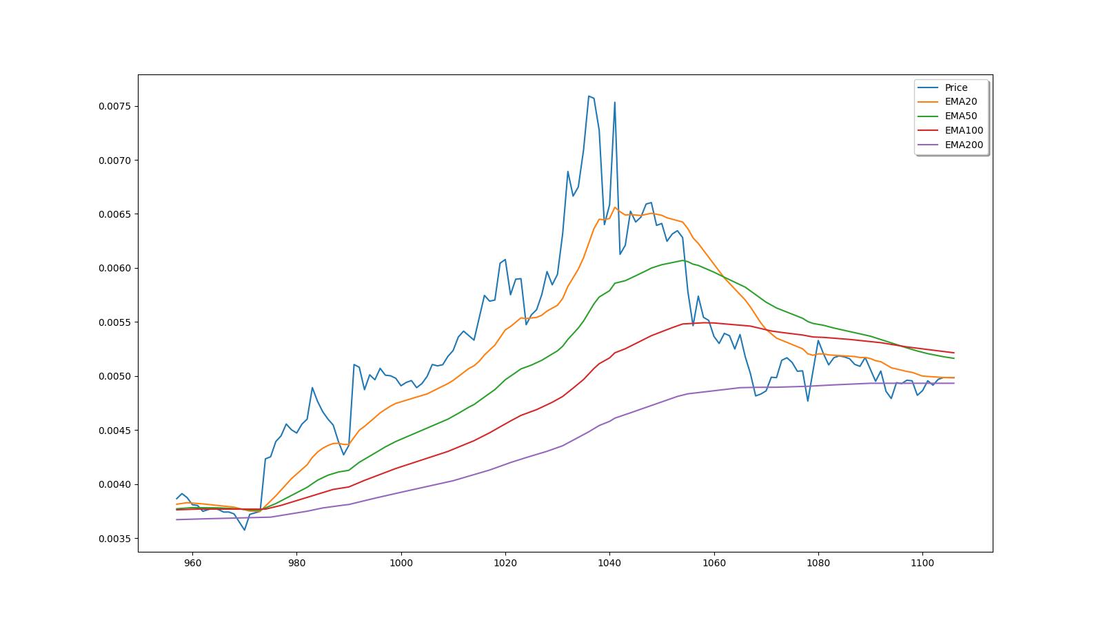 GEMIT.app Exponential Moving Averages