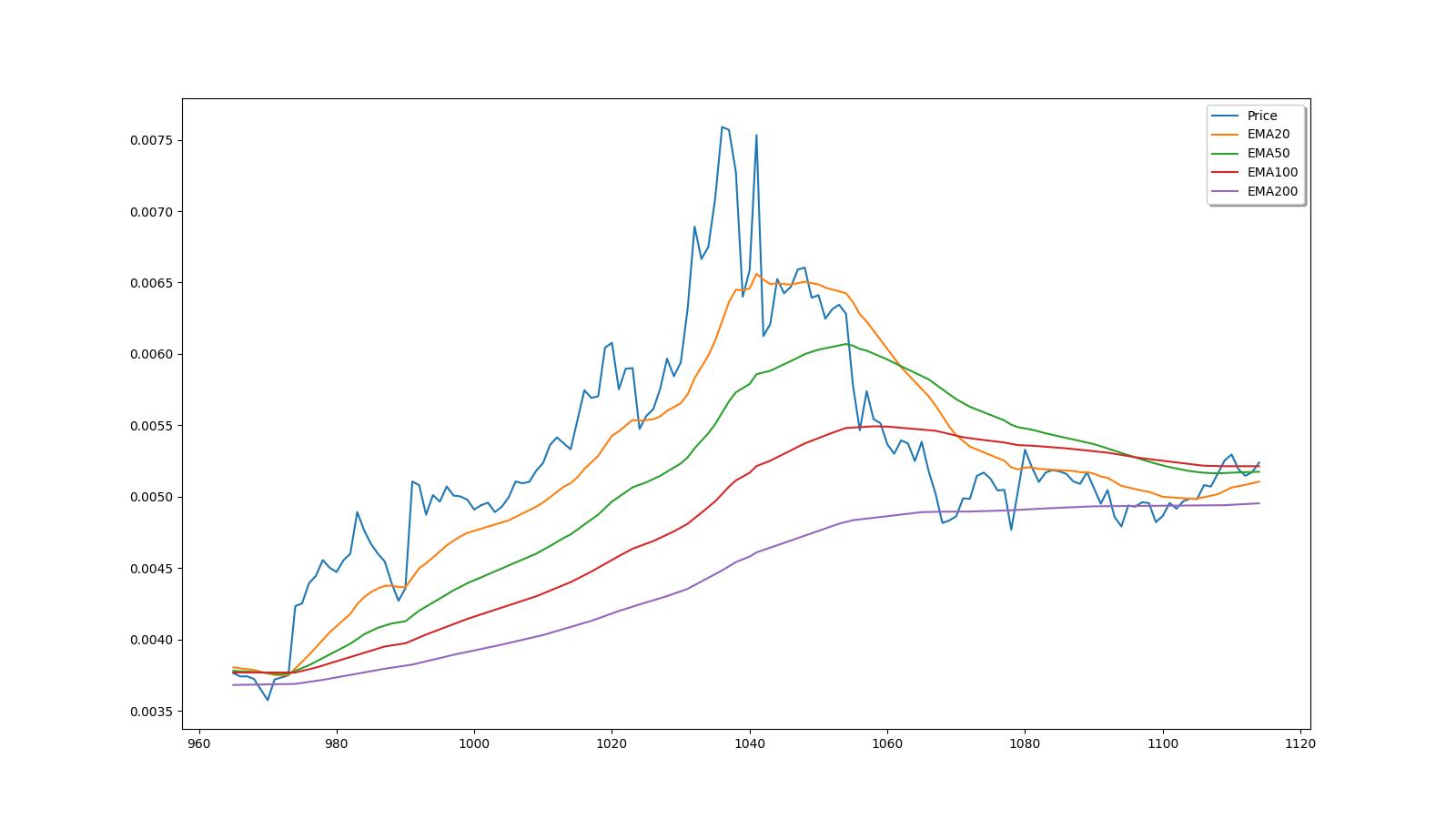 GEMIT.app Exponential Moving Averages