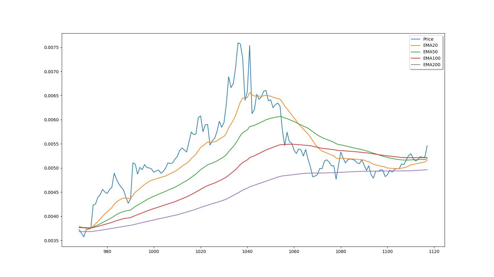GEMIT.app Exponential Moving Averages