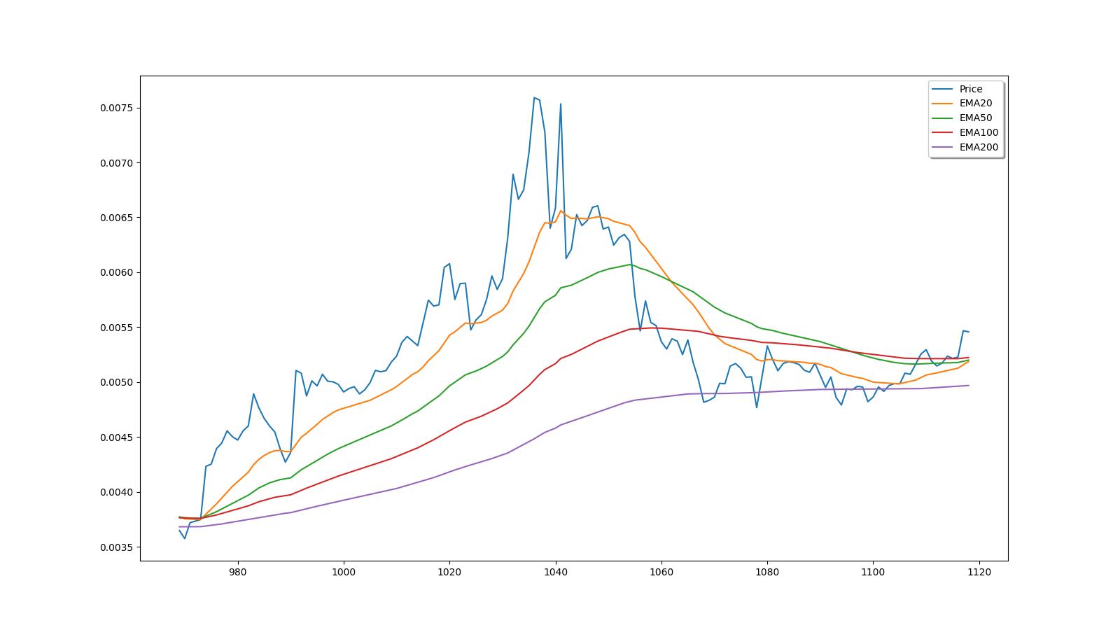 GEMIT.app Exponential Moving Averages