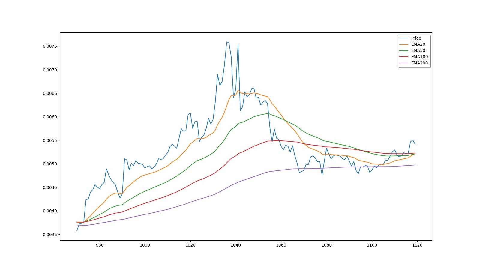 GEMIT.app Exponential Moving Averages