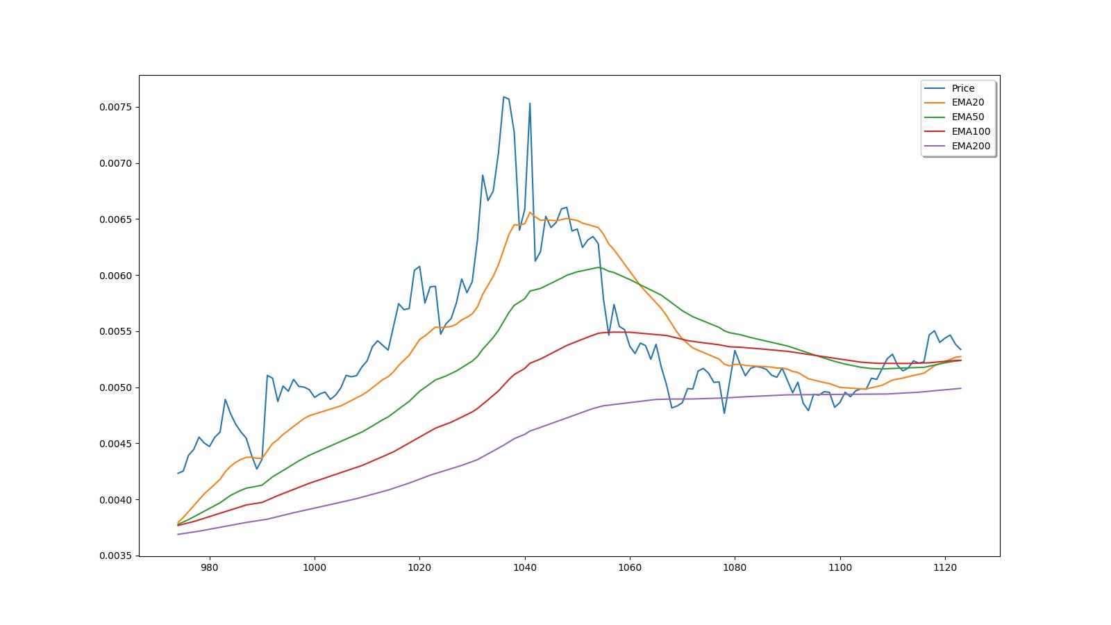 GEMIT.app Exponential Moving Averages