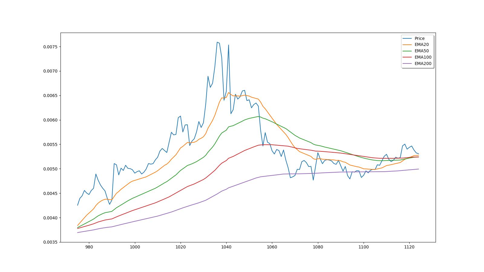 GEMIT.app Exponential Moving Averages