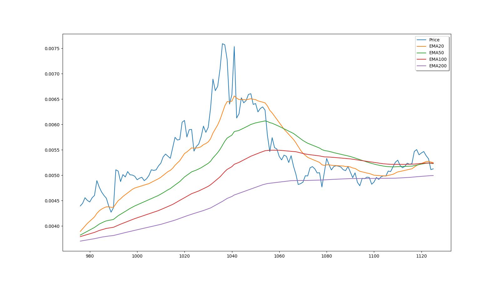 GEMIT.app Exponential Moving Averages