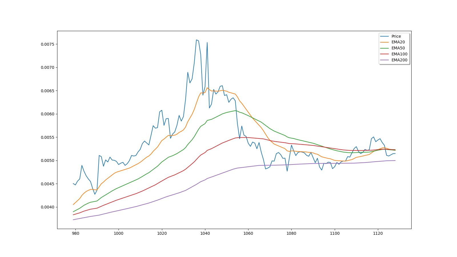 GEMIT.app Exponential Moving Averages