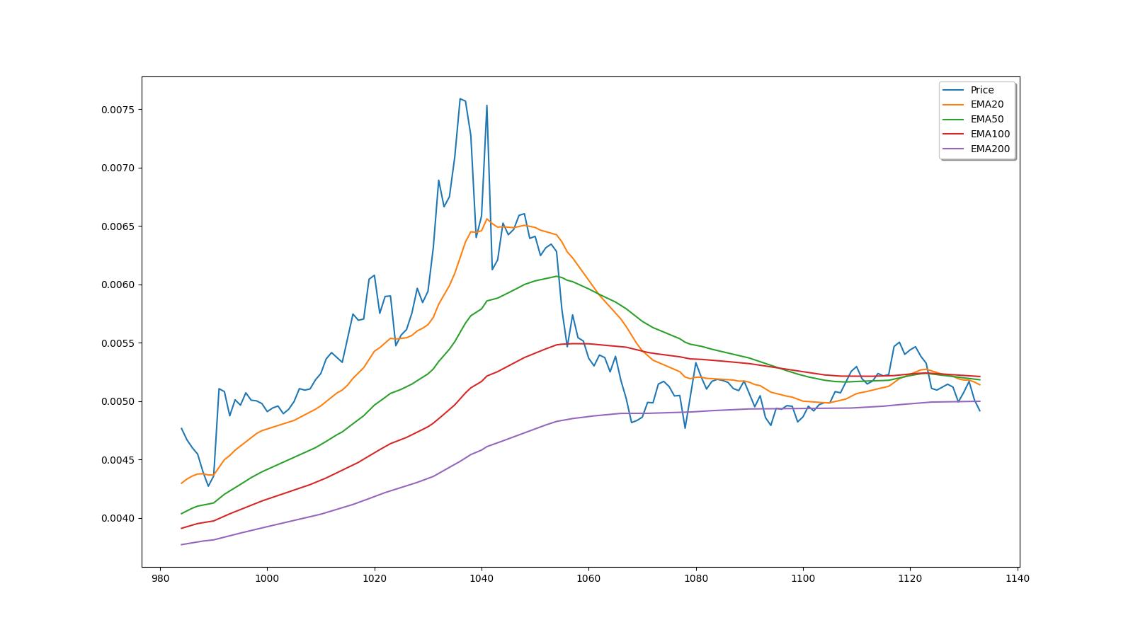 GEMIT.app Exponential Moving Averages