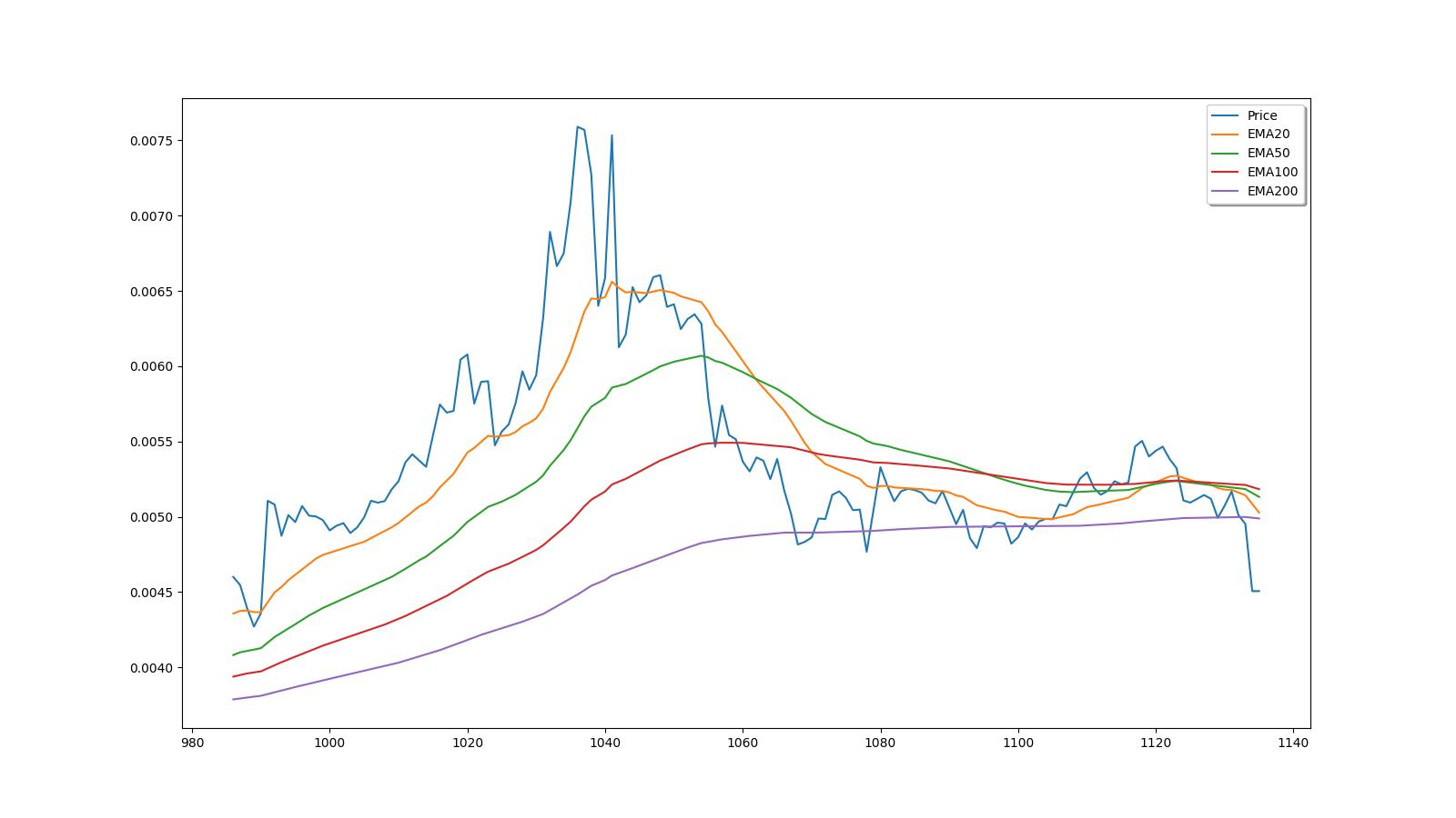 GEMIT.app Exponential Moving Averages