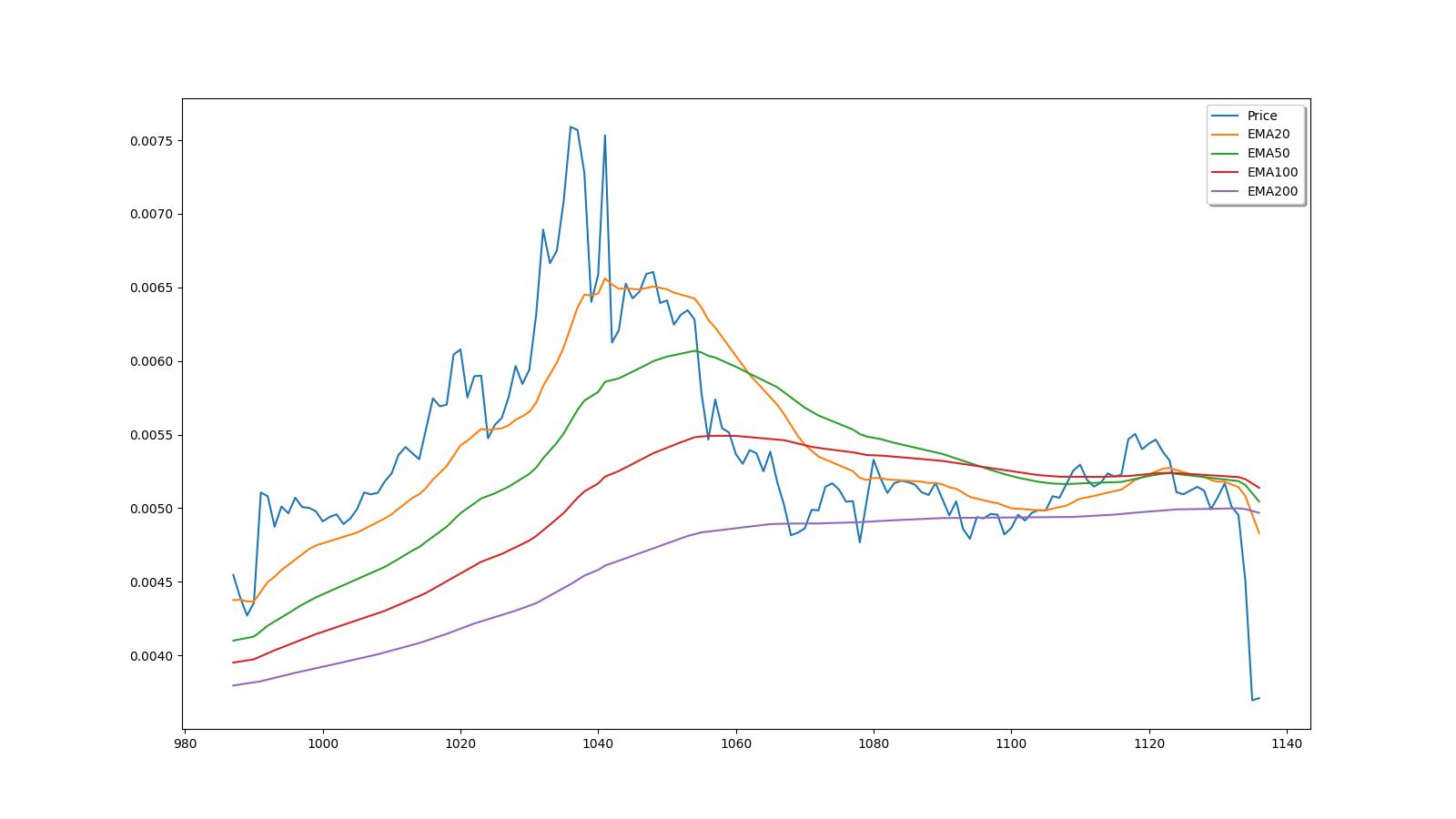 GEMIT.app Exponential Moving Averages
