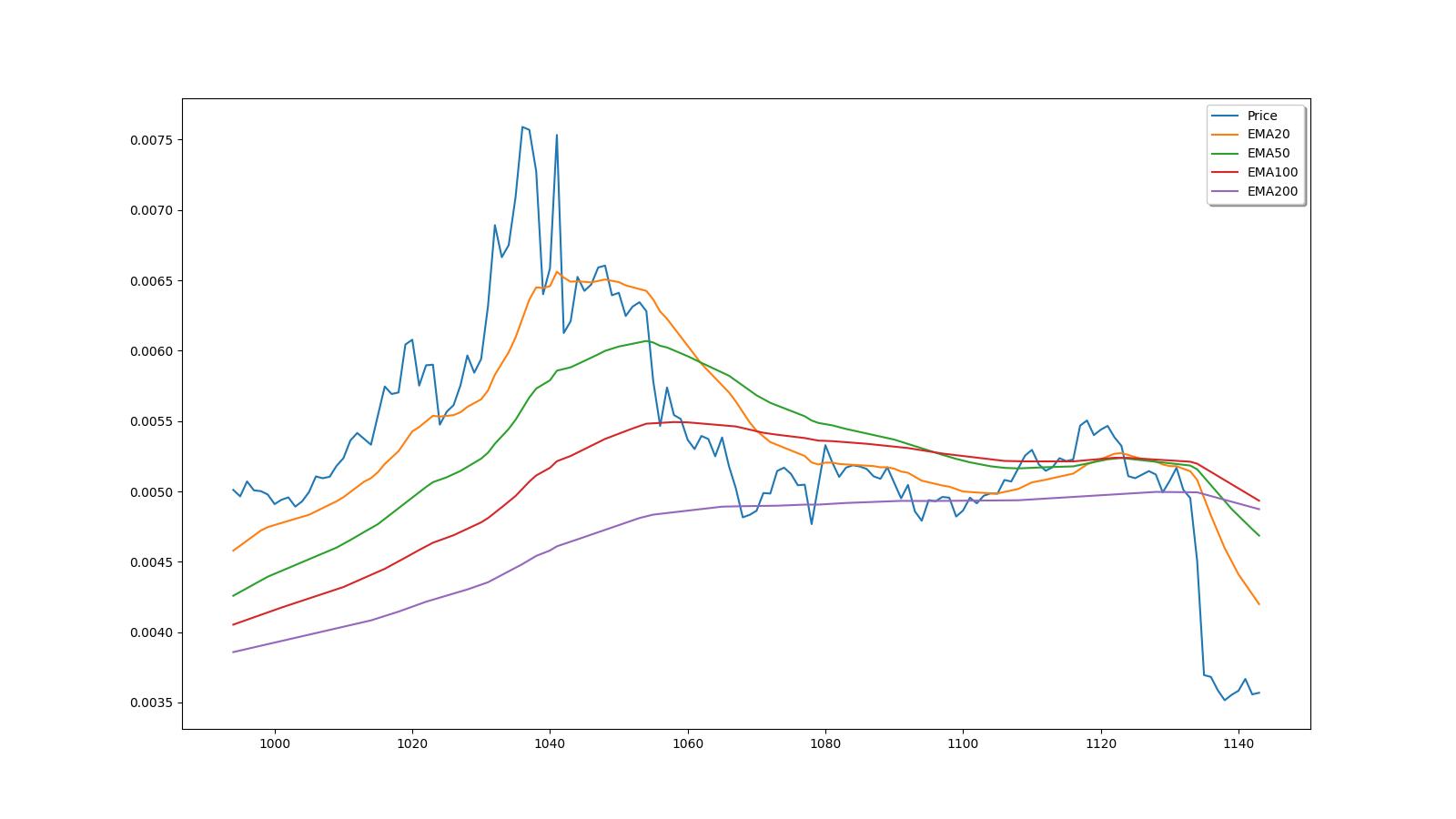 GEMIT.app Exponential Moving Averages