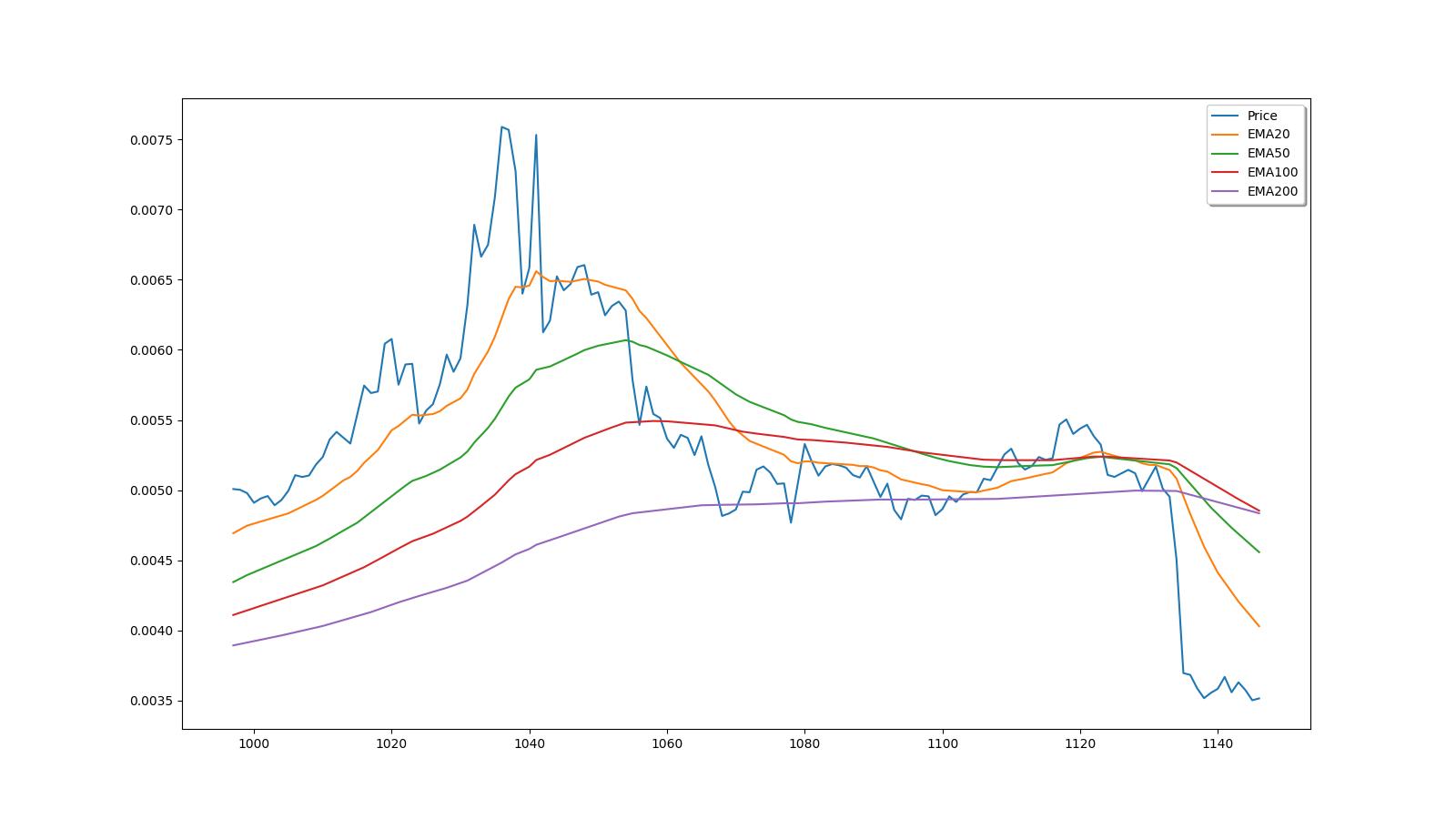GEMIT.app Exponential Moving Averages