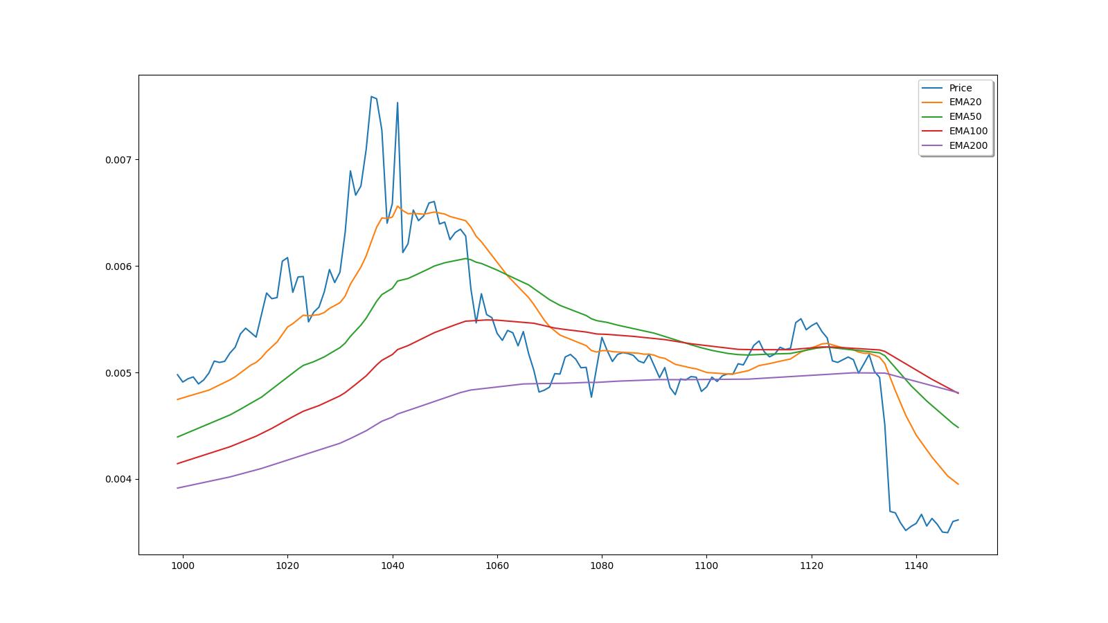 GEMIT.app Exponential Moving Averages
