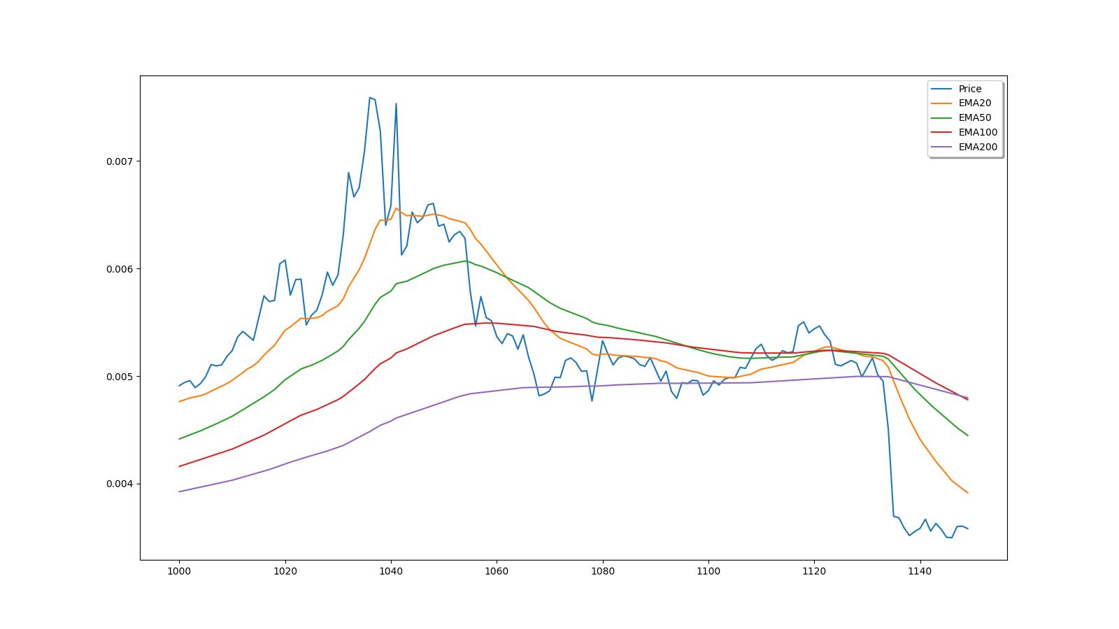 GEMIT.app Exponential Moving Averages