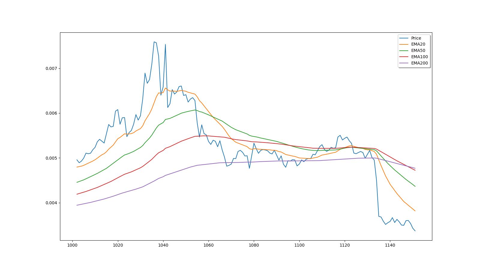 GEMIT.app Exponential Moving Averages