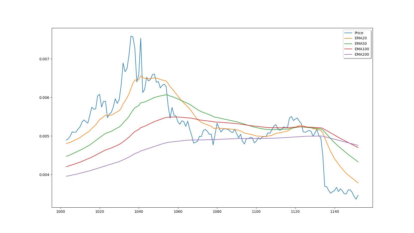 GEMIT.app Exponential Moving Averages