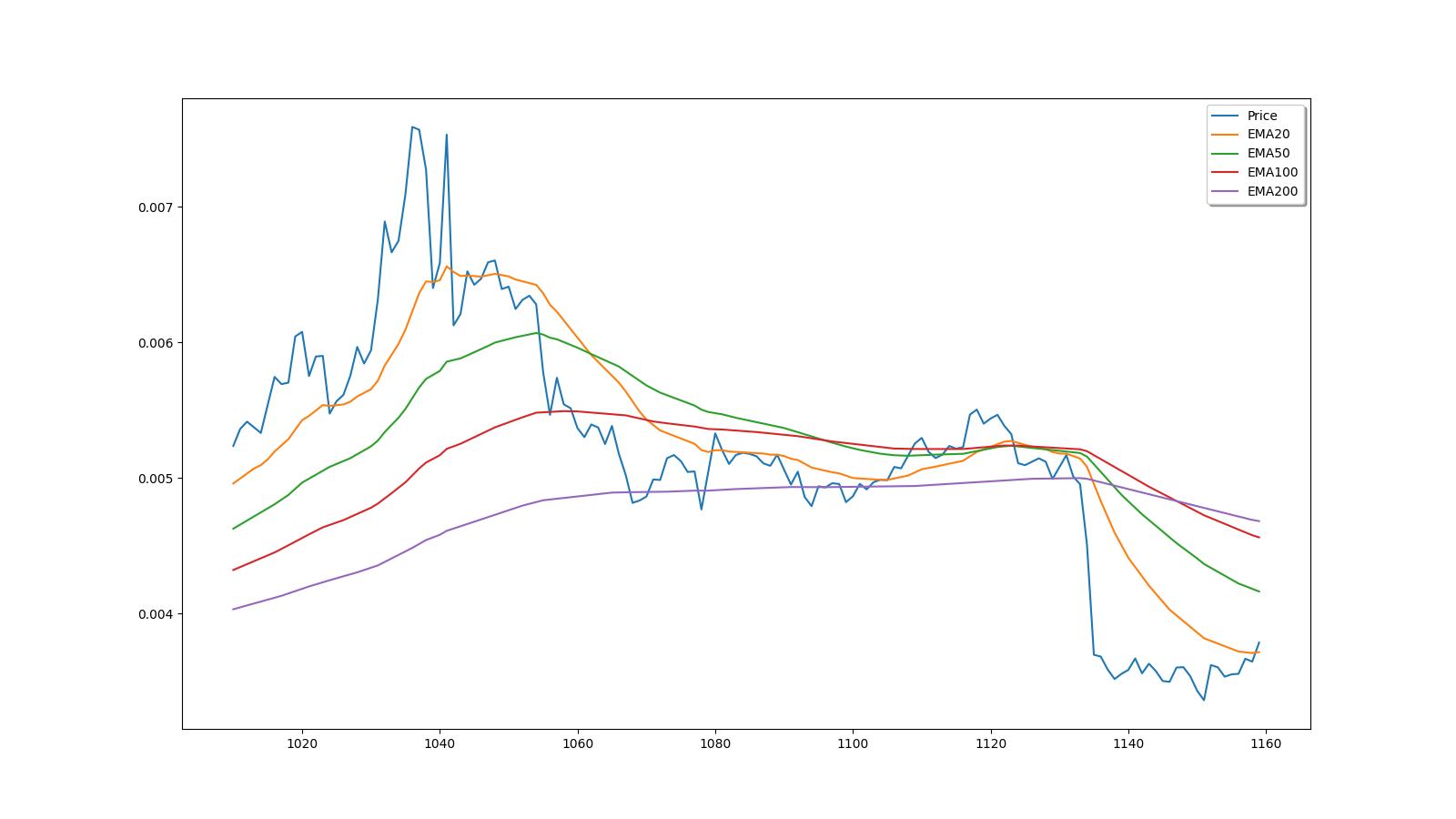 GEMIT.app Exponential Moving Averages