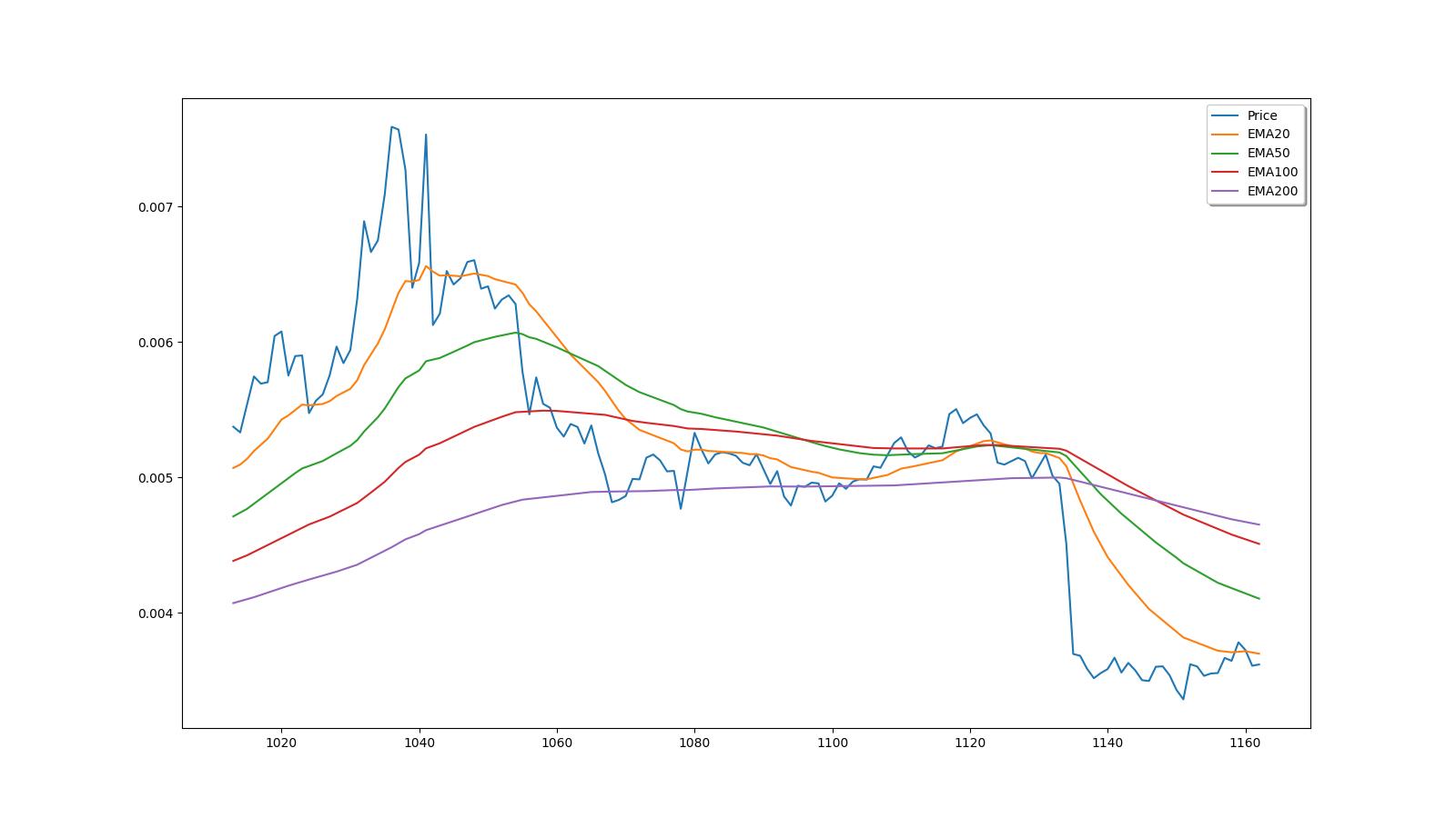 GEMIT.app Exponential Moving Averages