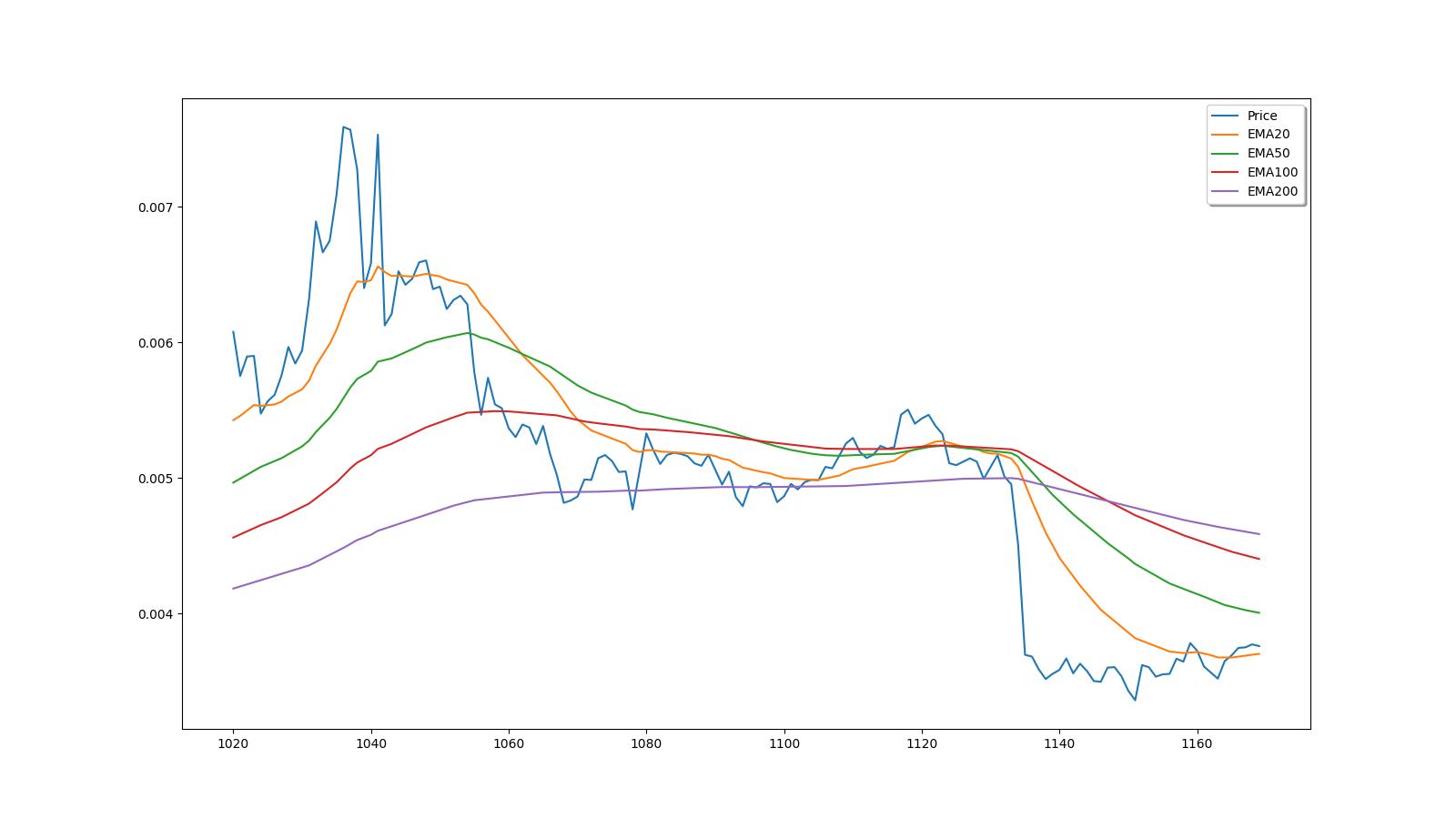 GEMIT.app Exponential Moving Averages