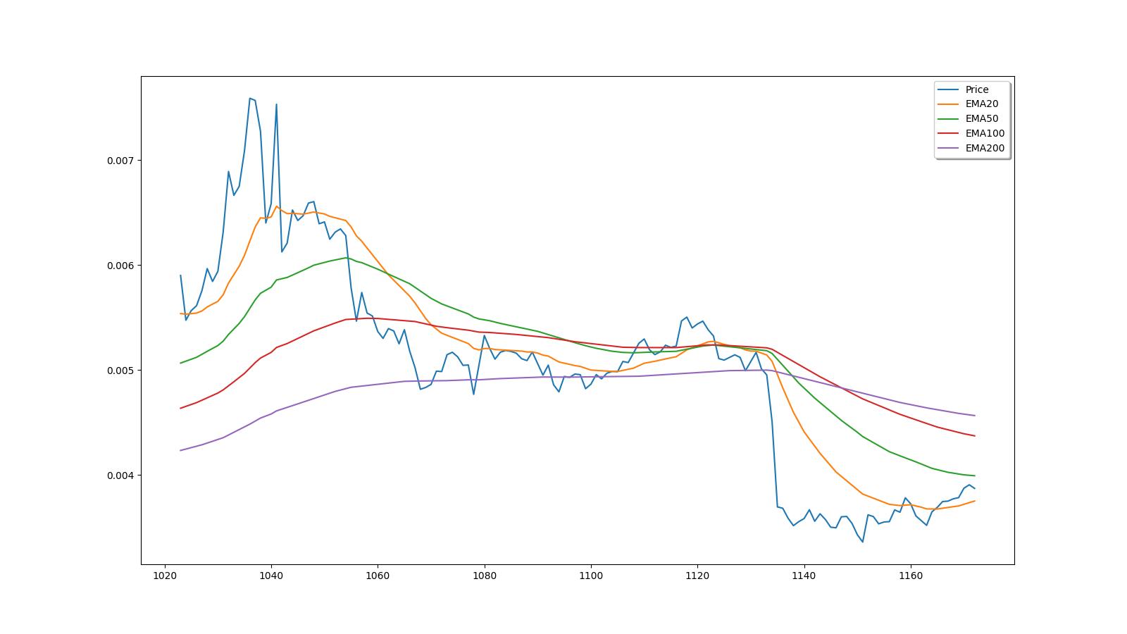 GEMIT.app Exponential Moving Averages