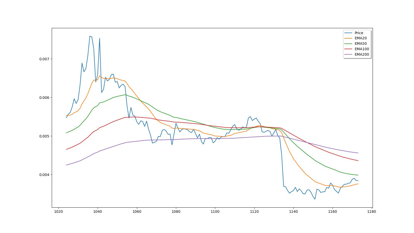 GEMIT.app Exponential Moving Averages