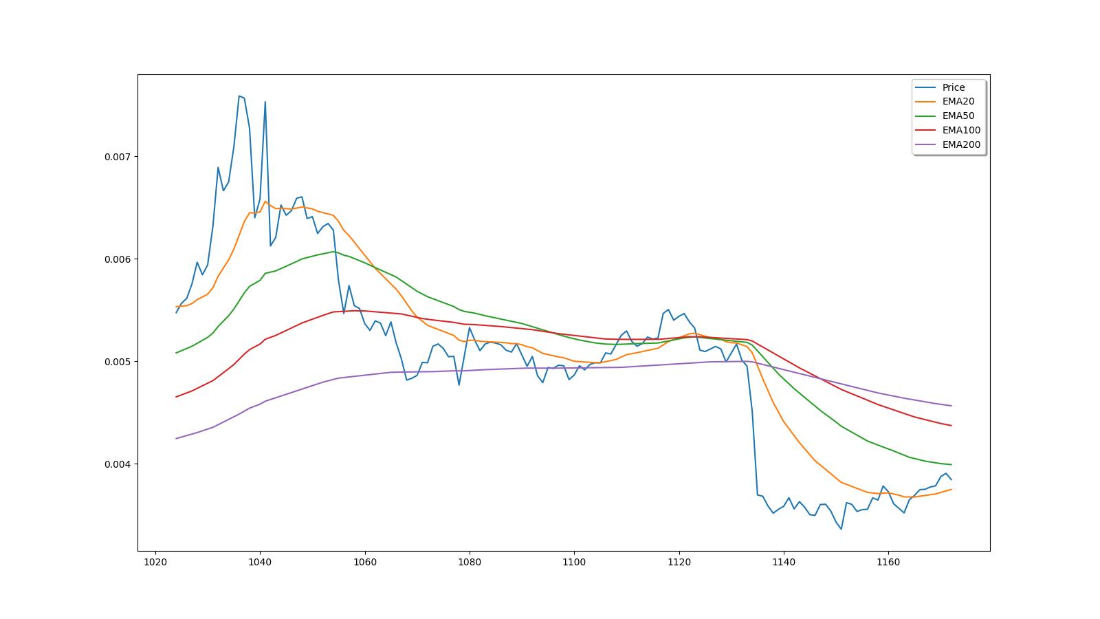 GEMIT.app Exponential Moving Averages